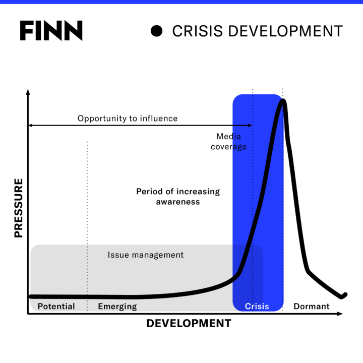 Checklist to predict the impact of issues on your brand