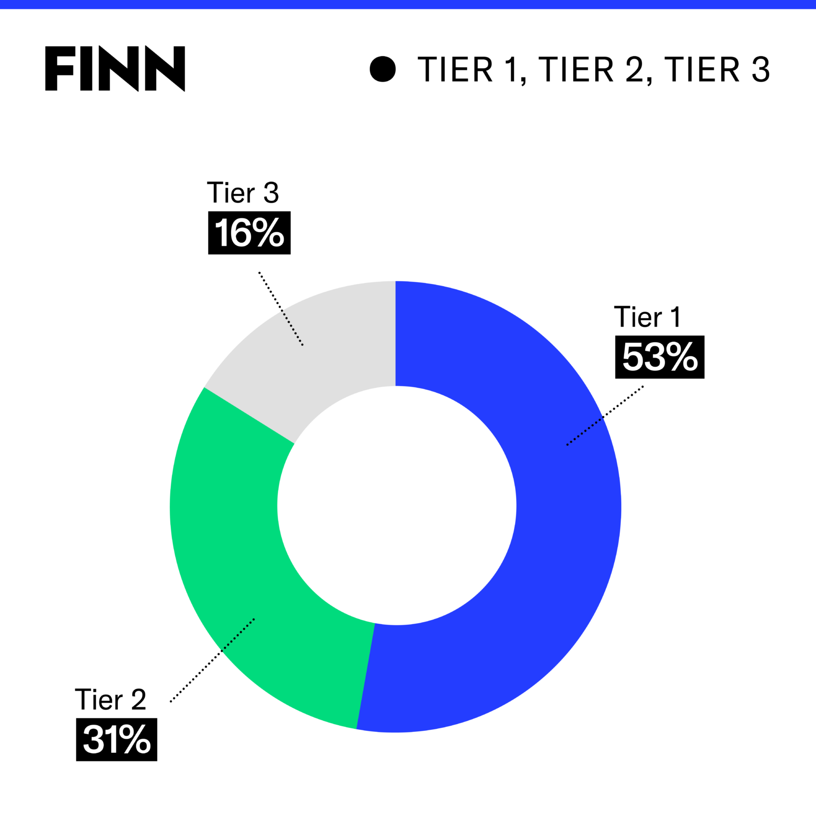 Ten Essential KPIs for PR - and how to measure them - FINN